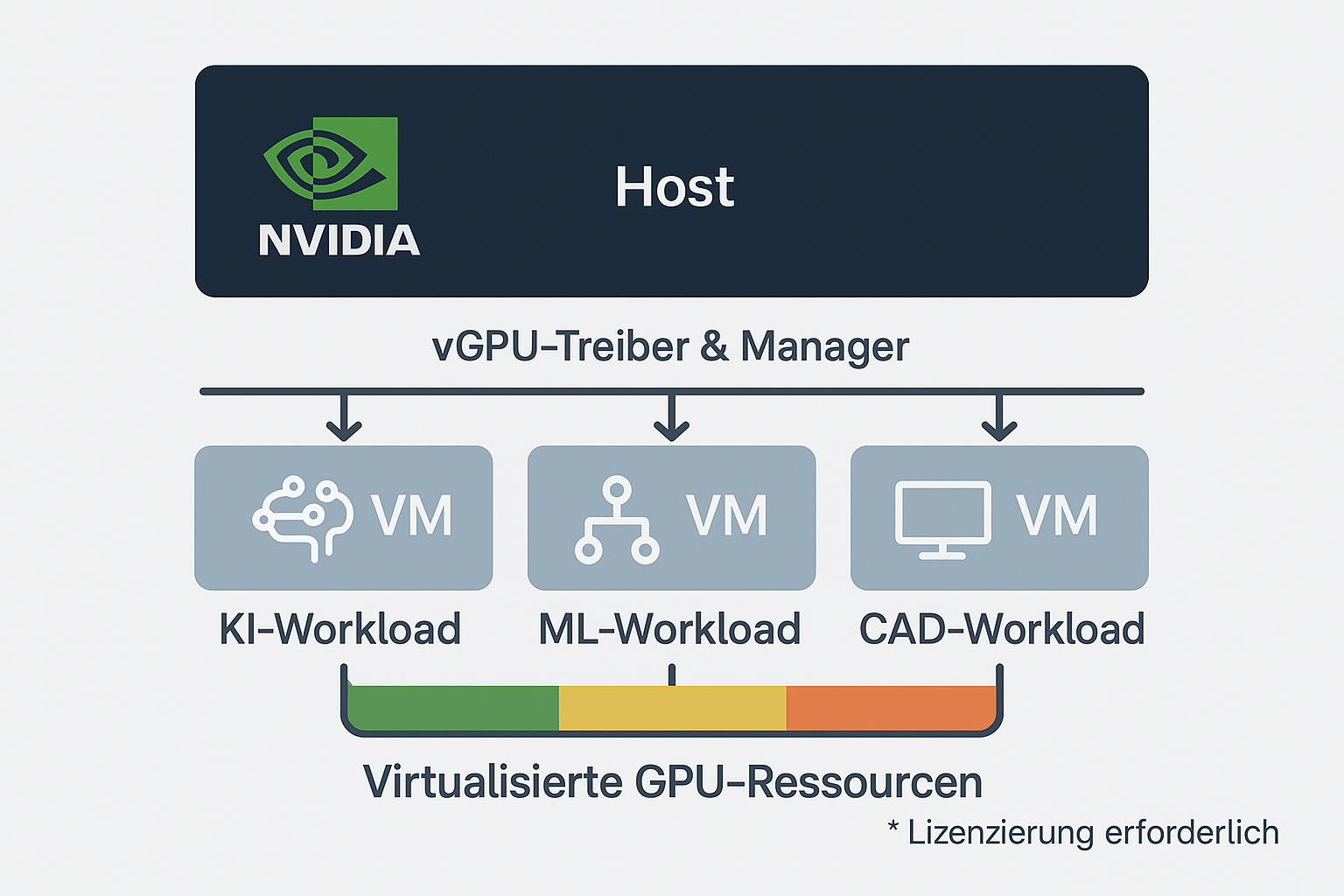 Proxmox VE jetzt mit NVIDIA vGPU: Mehr Power für KI, ML und virtuelle ...